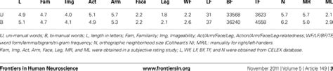 mean values of psycholinguistic variables used in the stimulus
