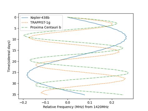 pseudo sinusoidal relative frequency curves of long term observations