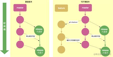 前端 GitGitHubGitLab Flow傻傻分不清一图看懂各种分支管理模型 流程规范 SegmentFault 思否