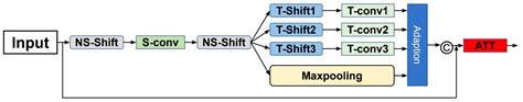 Attention Guided And Topology Enhanced Shift Graph Convolutional