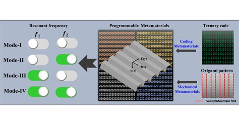 Four Mode Programmable Metamaterial Using Ternary Foldable Origami