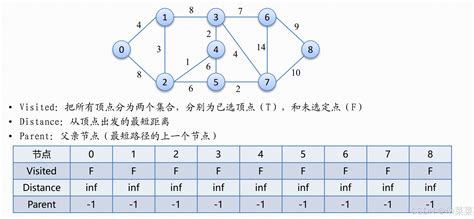 数学建模运筹优化——规划问题python版（最短路径、最小生成树）运筹学最短路径问题 Csdn博客