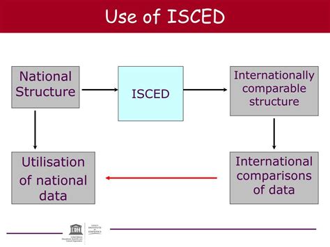 Ppt International Standard Classification On Education Isced Powerpoint Presentation Id