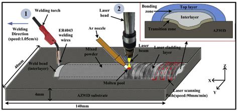An Introduction On The Laser Cladding Coatings On Magnesium Alloys