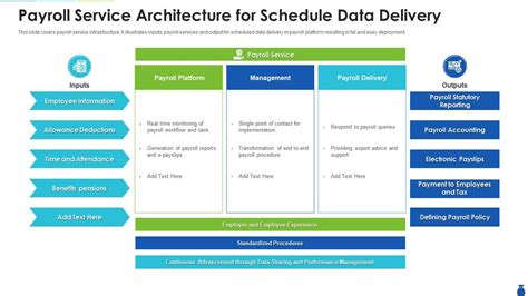 Payroll Service Architecture For Schedule Data Delivery Presentation