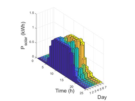 Solar Power Output Download Scientific Diagram