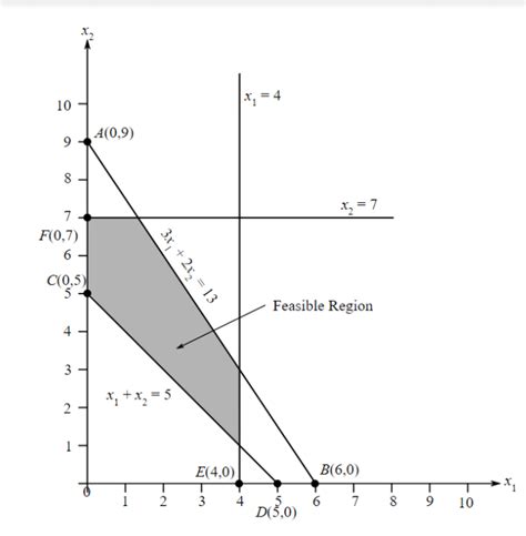 Solved Solve The Following Linear Programming Model Graphically Course Hero