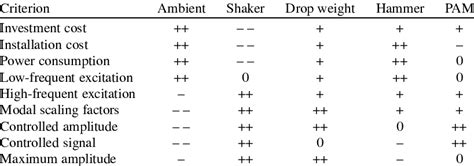 Comparison Of Excitation Sources Download Table