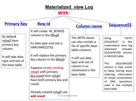 data warehouse design using oracle unit 2 materialized view oer commons