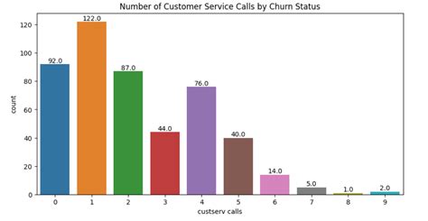 GitHub Dipankar Predictive Modeling For Churn Prediction Churn Prediction On Kaggle