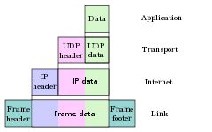 Category User Datagram Protocol Wikimedia Commons