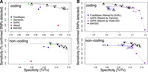 Sensitivity And Specificity Of Baysic And Other Variant Calling Download Scientific Diagram
