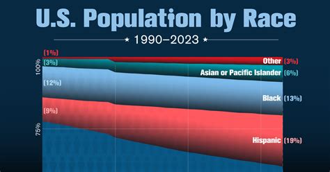 Us Population Racial Breakdown 1990 2023