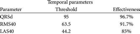 Effectiveness Of Temporal Parameters Download Table