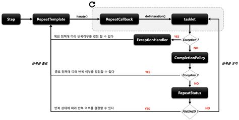 [batch] 반복 및 에러처리 for my developer