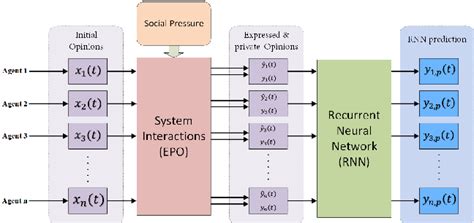 Figure 2 From Predicting Opinions In Social Networks Using Recurrent