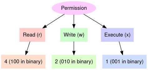 Dhaval Gojiya On Linkedin Linux Filepermissions Techtips Chmod