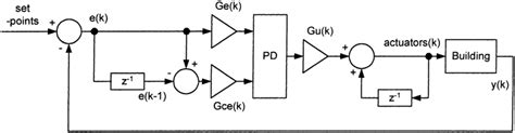 The Fuzzy Pd Controller Block Diagram Download Scientific Diagram