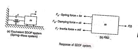A Comprehensive Guide To Vibration Analysis From Mathematical Modeling To Interpretation Of Results
