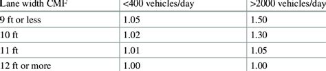 Crash Modification Factors From The Highway Safety Manual Aashto 2010 Download Scientific