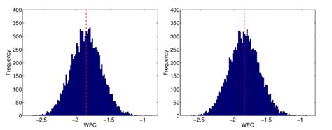 Comparison Of Linearized Cfd And Reduced Order Model Predictions Of
