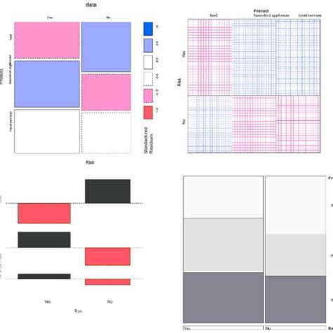 Graphical Presentation Of A Table Mosaic Plot Sieve Plot Association