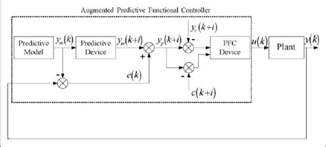 Schematic Diagram Of APFC Download Scientific Diagram