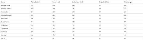 Test Latency To Azure Regions 2025