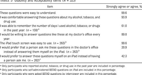 Table 3 From Validity Of Brief Screening Instrument For Adolescent