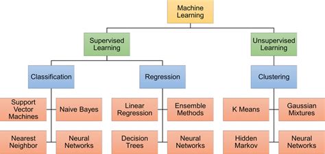 Hierarchical Organization Of Common Machine Learning Processes Machine