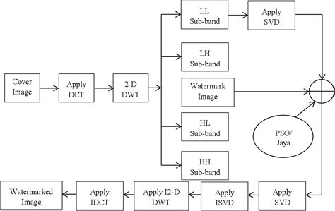 Figure 1 From Performance Improvement Of Optimization Algorithm For