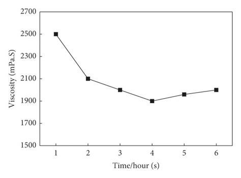 The Effect Of Ball Milling Time On The Viscosity Of Ceramic Materials Download Scientific Diagram
