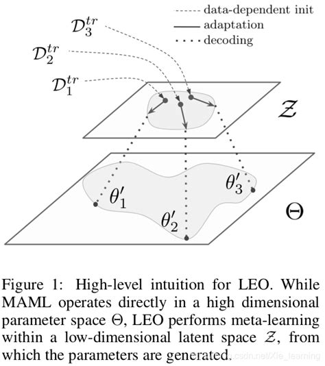 meta learning with latent embedding optimization【论文笔记】 meta learning