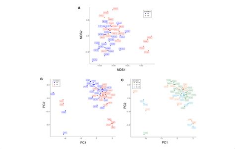 a multidimensional scaling mds plot based on median download