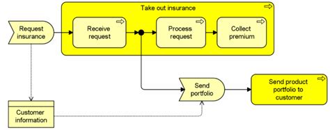 Business Event Example 1 Archimetric