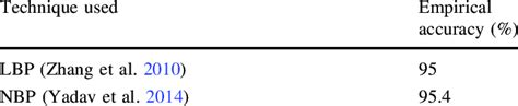 Accuracy Of Texture Descriptors Download Scientific Diagram