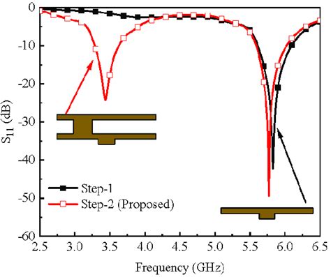 Reflection Coefficient S 11 Of Different Design Stages Inset Of The