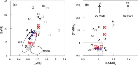A Lanb Vs Banb B Lanb N Vs Thnb N C Mgo Vs Banb And