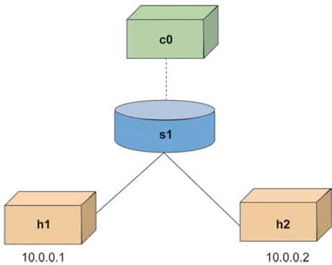 Mininet An Emulator For Prototyping Large Network Topologies On A Single Machine