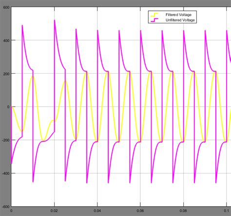 Unfiltered And Filtered Voltage Waveforms Download Scientific Diagram