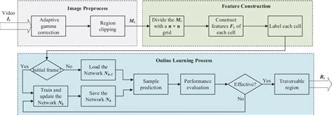 Figure 1 From An Ann Based Real Time Unstructured Road Detection