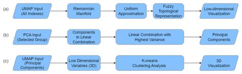 Dimension Reduction Methodology And Analysis Diagrams A Umap B Download Scientific