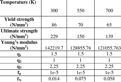 Gtn Parameters Of Copper Alloy Download Table