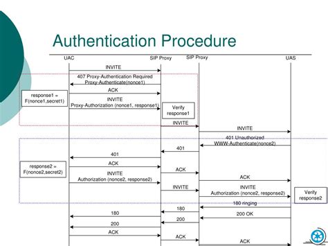 Ppt Sip Security Issues The Sip Authentication Procedure And Its Processing Load Powerpoint