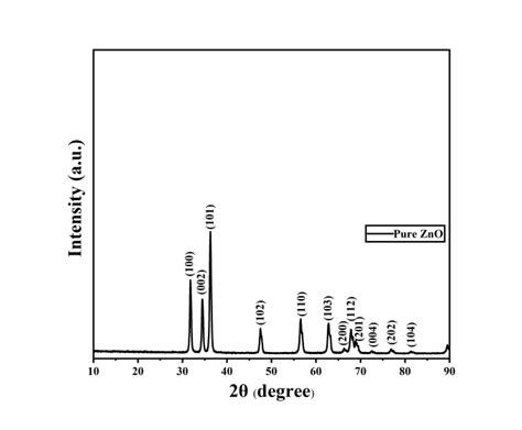 Do Plotting And Analysis Of Xrd Sem Tem Edx And Ftir By