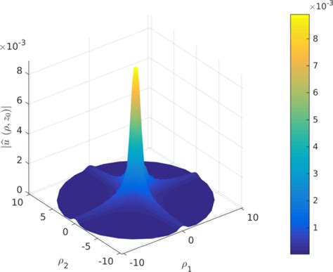 Modulus Of The Exact And Regularized Solutions With Noise Amplitude Download Scientific