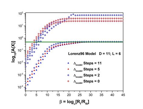 parameter estimation and action level results for the lorenz96 model d download scientific