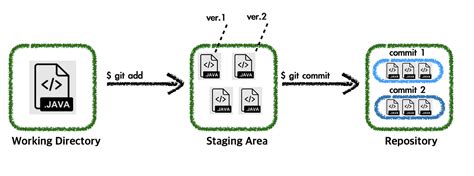Git Git의 3가지 영역과 3가지 상태 정리