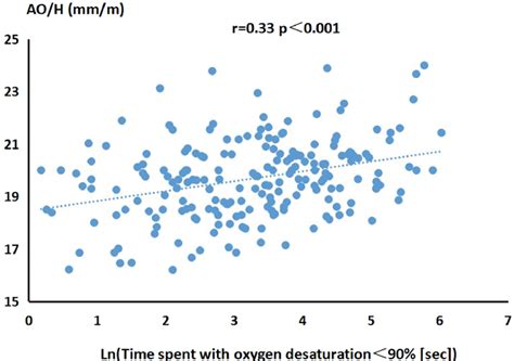 Figure 1 From Aortic Root Diameter In Hypertensive Patients With