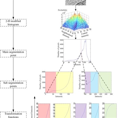 Flow Chart For The Proposed Algorithm Download Scientific Diagram